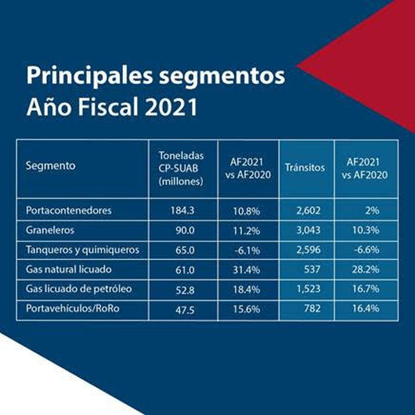 Canal De Panamá Cierra Año Fiscal Con Récord De Tonelaje