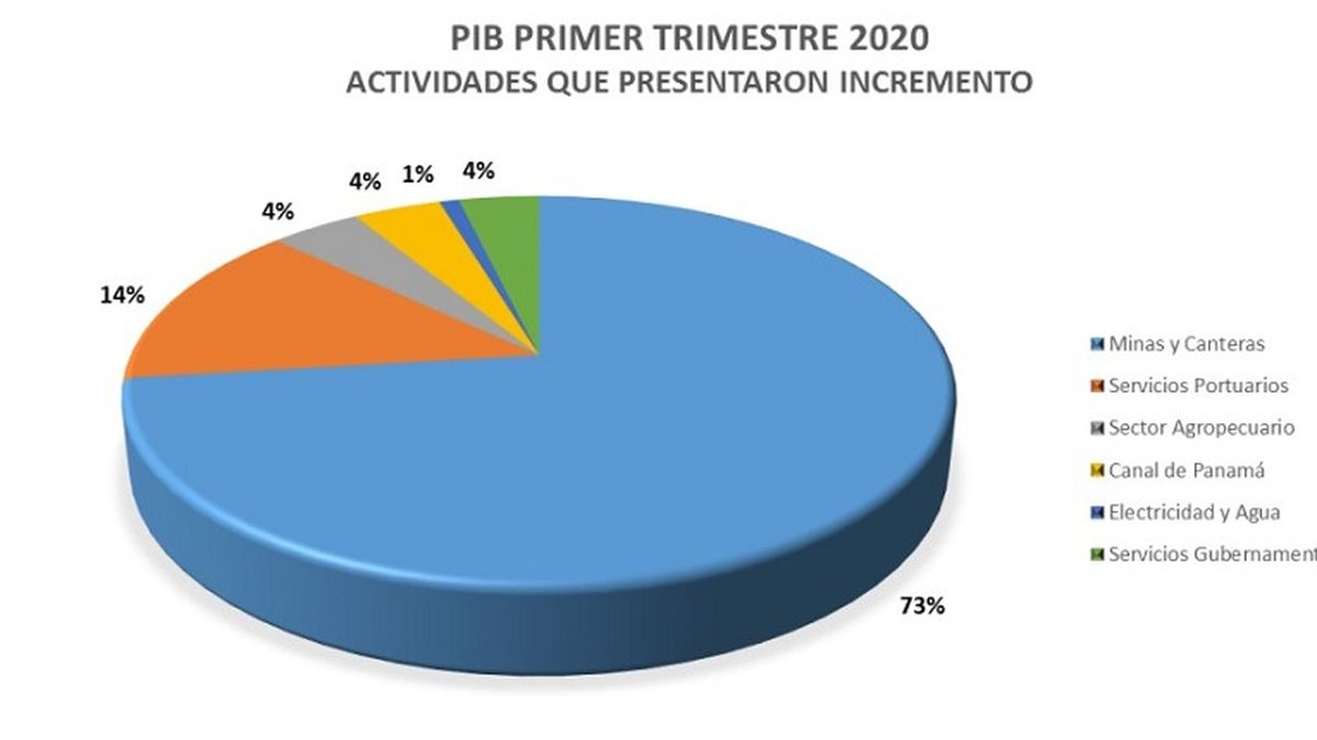 El PIB del primer trimestre 2020 creció 0.4% en comparación con 2019