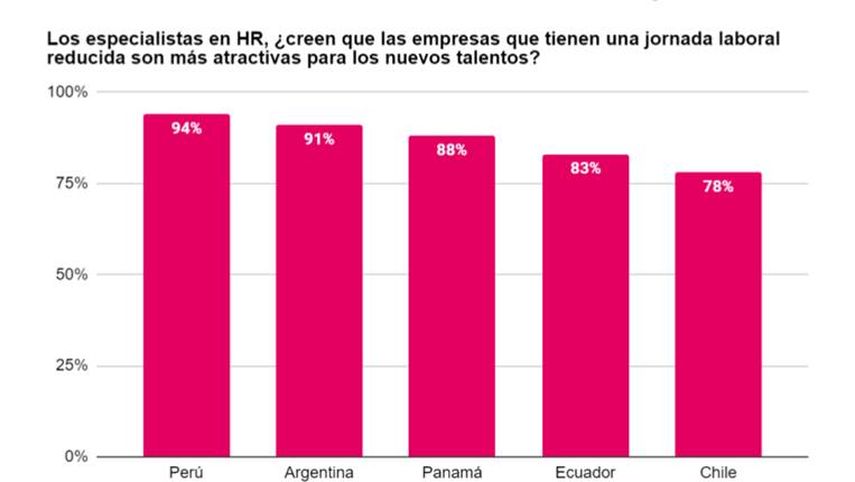 Panamá podría reducir jornada laboral y mantener salarios
