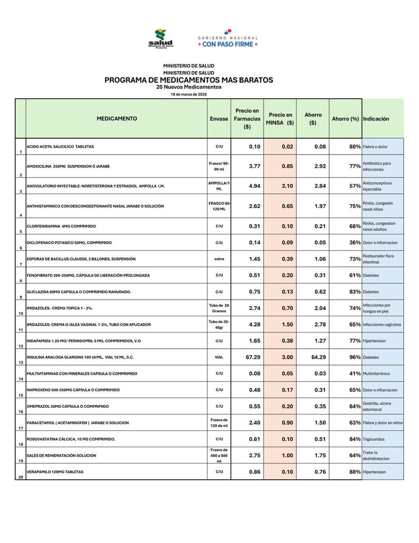 Minsa incluye 20 nuevos medicamentos a la lista de reducción de precios
