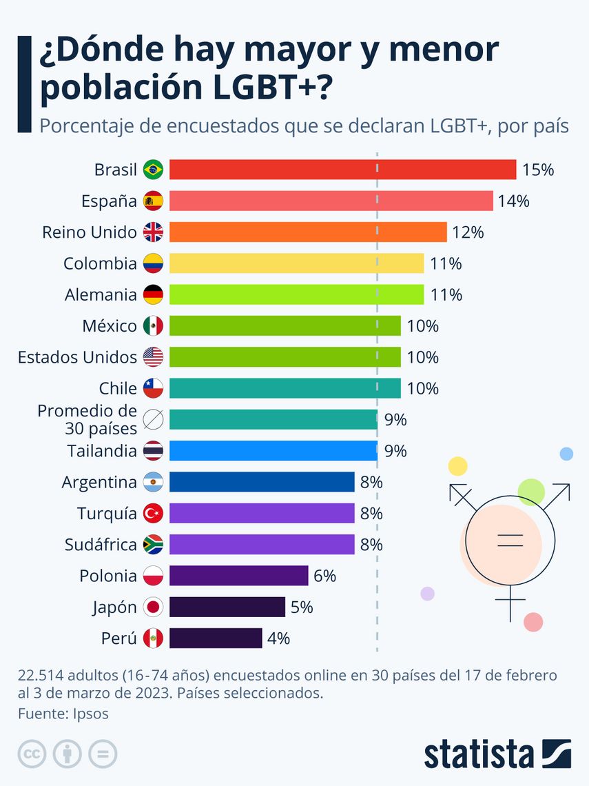 Mayor población LGBT concentrada en Brasil y Colombia