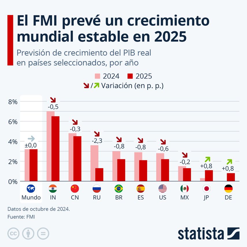 FMI prevé un crecimiento mundial estable en 2025