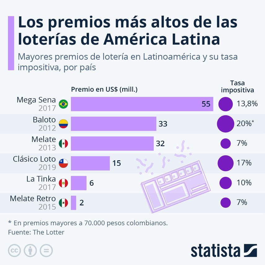Lotería: Estos son los premios más altos en Latinoamérica
