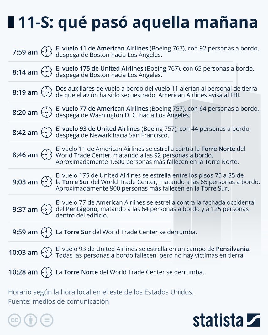 22 años del 11 de septiembre: ¿Qué pasó aquella mañana?